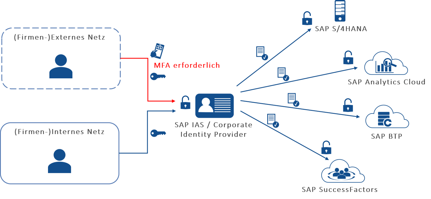 SAP Identity Authentication Service (IAS) | IBsolution